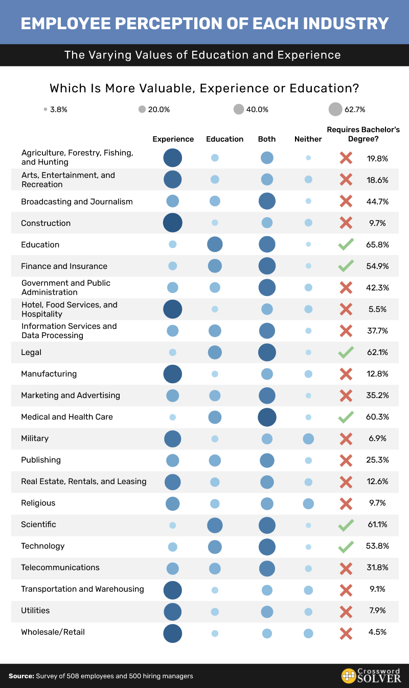 Which Matters More: Education or Experience?